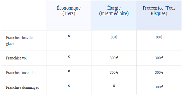 Formules et garanties assurance auto MACIF - Guide d'assurances